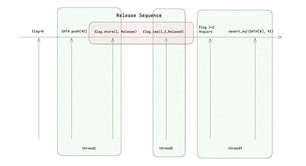 Rust 原理丨聊一聊 Rust 的 Atomic 和内存顺序 - HedonWang